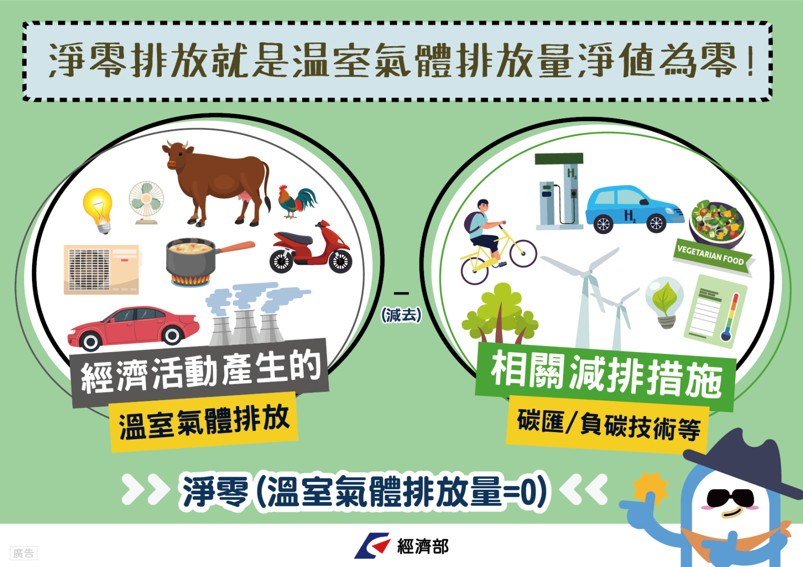 淨零排放懶人包 商業服務業節能減碳專區網站